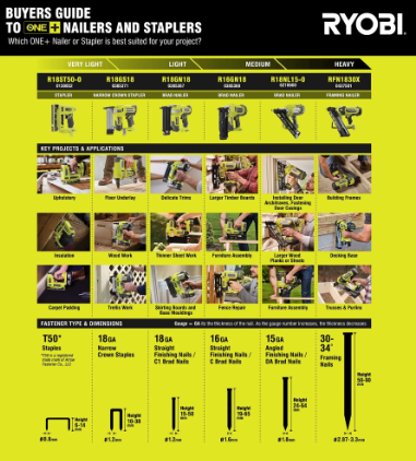 Which Ryobi Nail Gun Should You Buy? A Buyer’s Guide | RYOBI Support ...